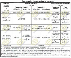 Tolerances for diameter and out of roundness